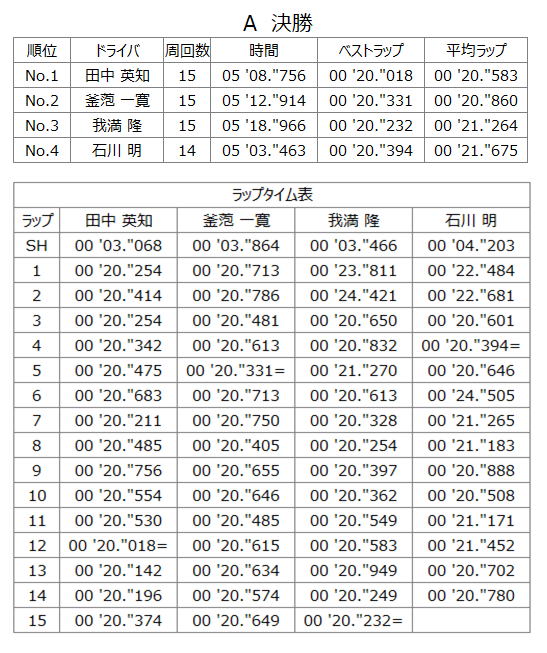 タミヤ α クラス